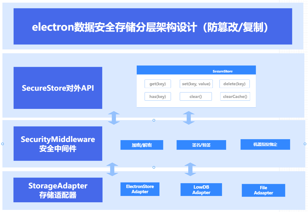 electron 数据安全存储-防篡改防复制 | 前端飞行手册的博客
